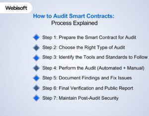 How to Audit Smart Contracts: Step by Step Guide