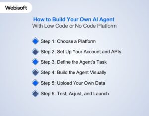 How to Build Your Own AI Agent: A Step-by-Step Guide