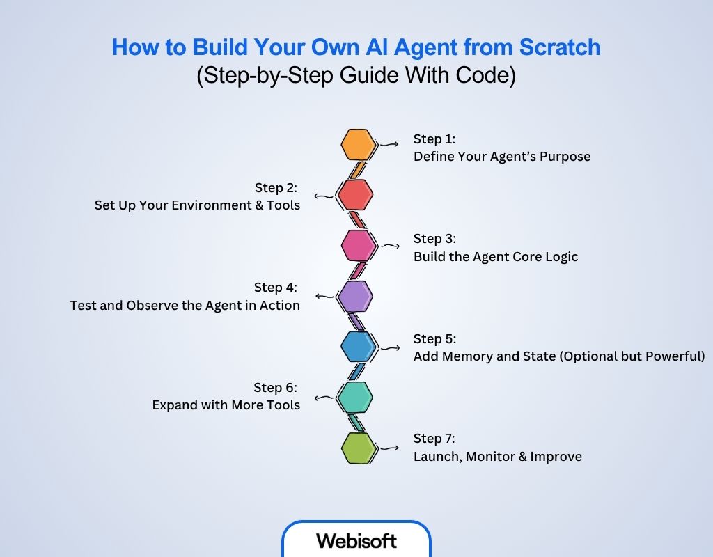 How to Build Your Own AI Agent: A Step-by-Step Guide
