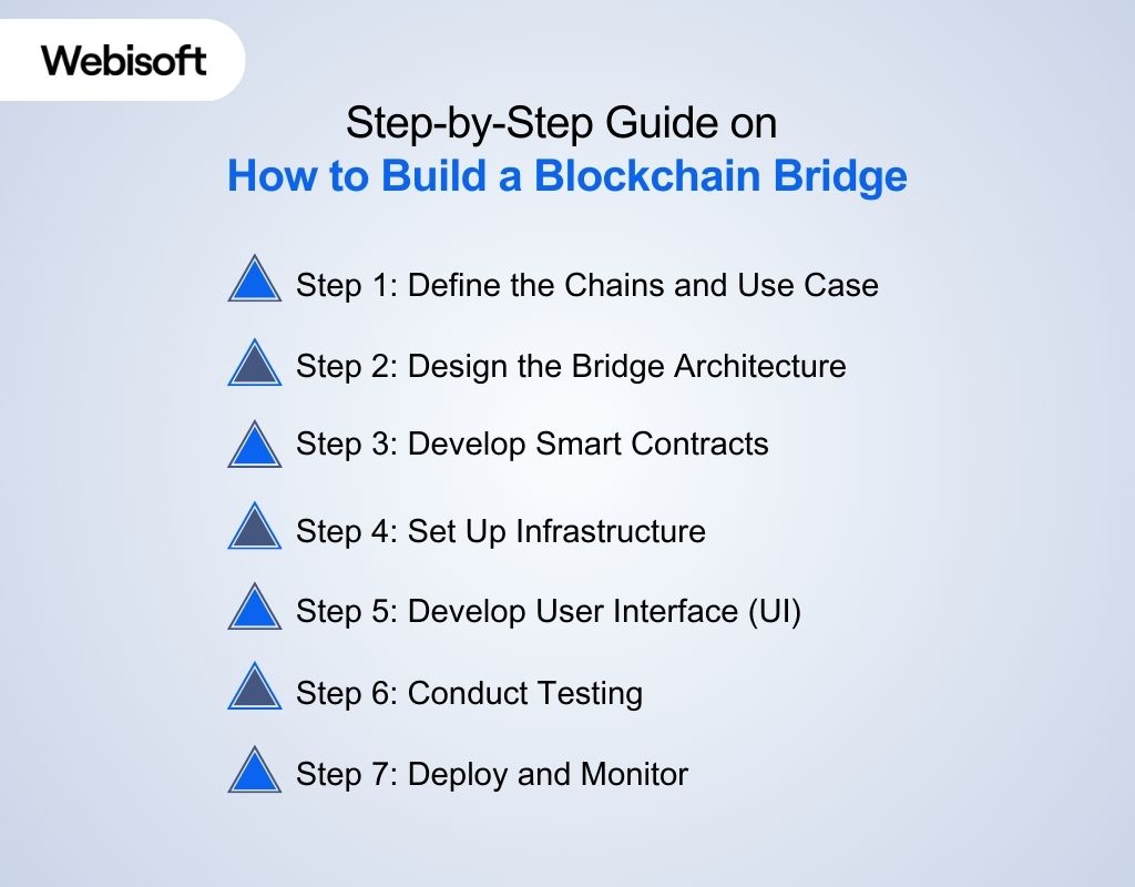 How to Build a Blockchain Bridge: Expert Guide