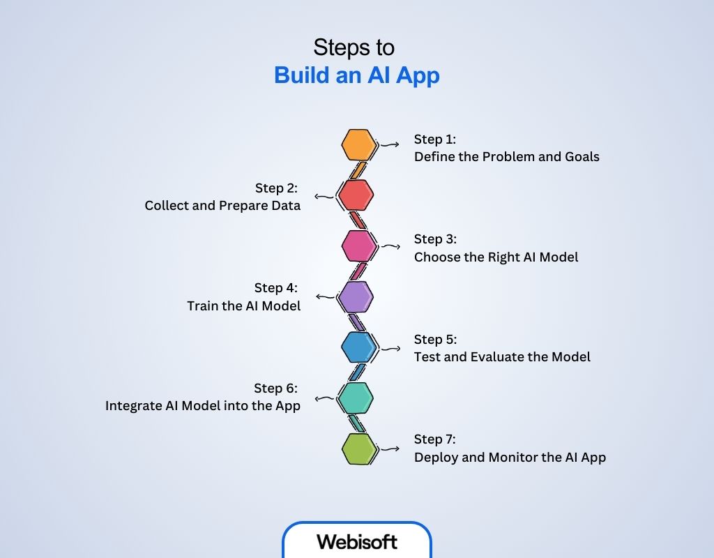 How to Build an AI App: An Expert Guide - Webisoft Blog