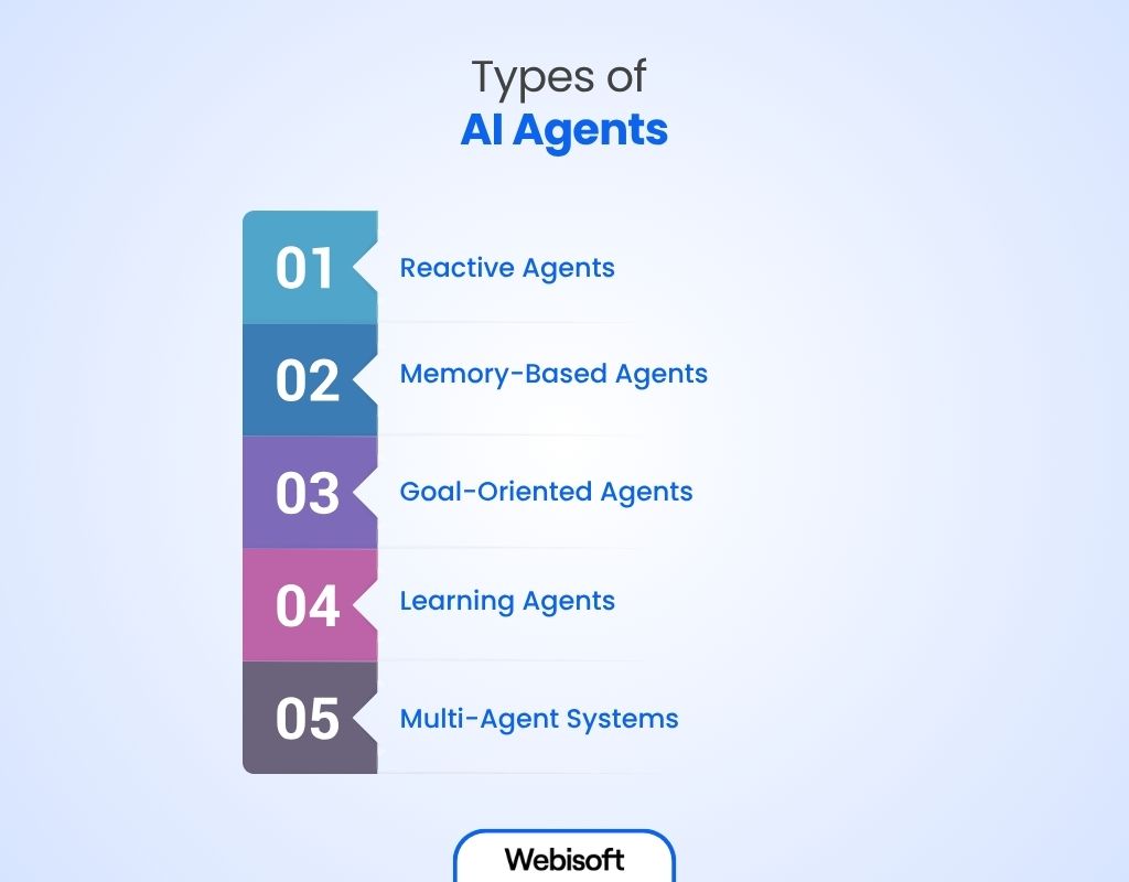 How to Build Your Own AI Agent: A Step-by-Step Guide