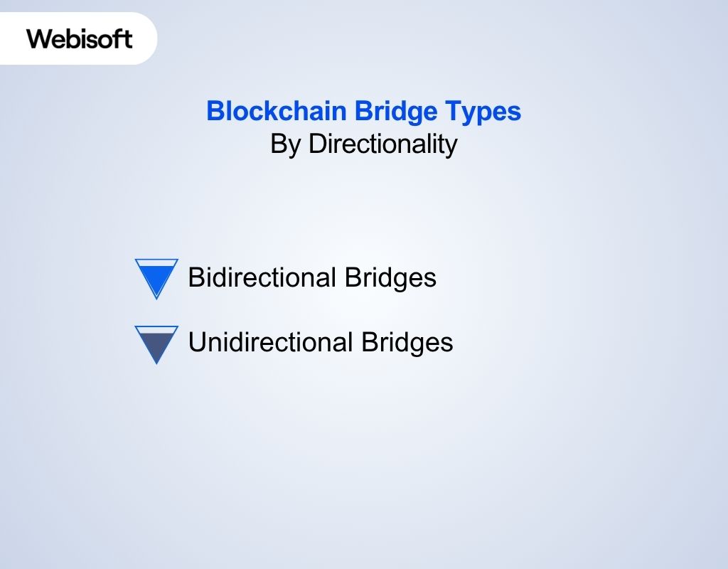 Different Types of Blockchain Bridges: Features & Uses