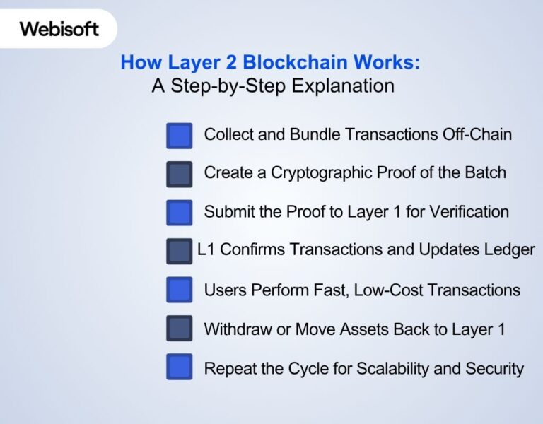 How Layer 2 Blockchain Works: A Complete Guide
