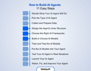 How to Build AI Agents: The Complete Step by Step Guide