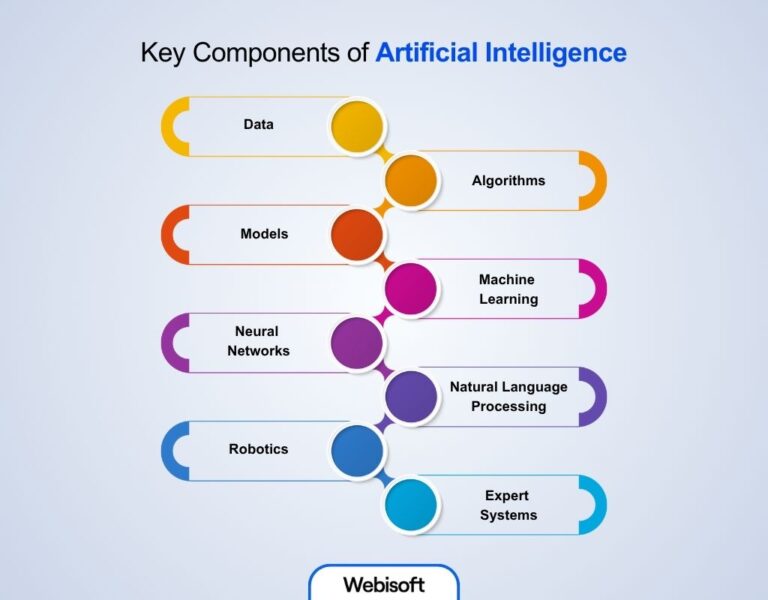 What Is AI Development? How It Works, And The Challenges