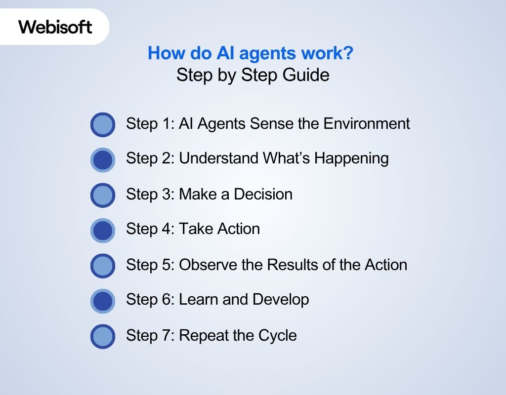 How do AI Agents Work: Everything You Need to Know