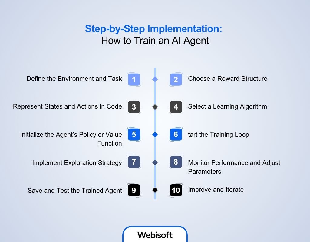 How to Train an AI Agent: Everything You Need to Know